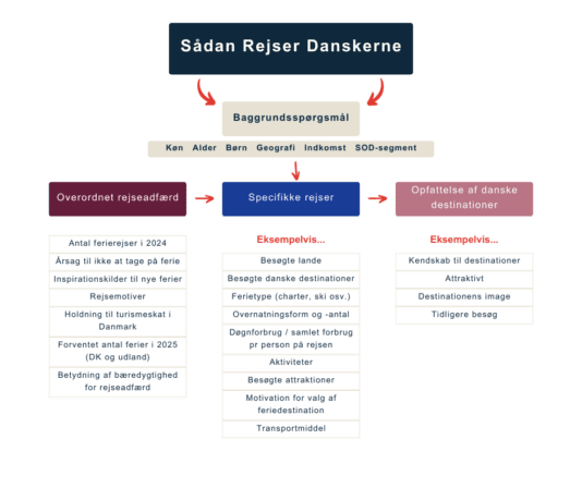 Sådan Rejser Danskerne giver dig unik viden om danskernes ferie- og oplevelsesmønstre – Epinion